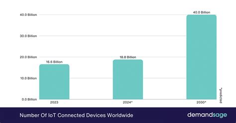 How Many Iot Devices Are There 2025 2030 Data