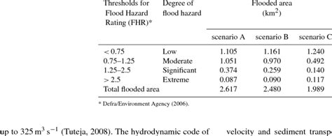 Flooded Area For Different Flood Propagation Scenarios And Different Download Table