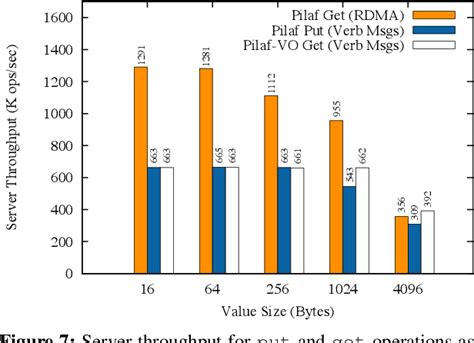 Figure 7 From Using One Sided Rdma Reads To Build A Fast Cpu Efficient Key Value Store