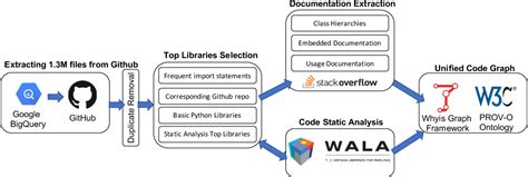 Figure 1 From Graph4code A Machine Interpretable Knowledge Graph For