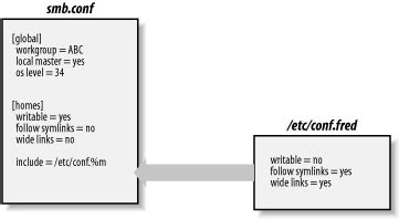 Figure 6 1 The Include Option In A Samba Configuration File