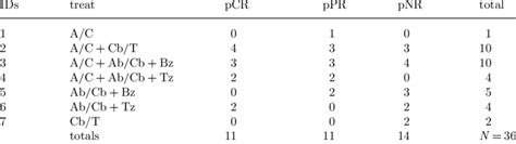 Therapy Options And Final Pathological Responses A C Download Table