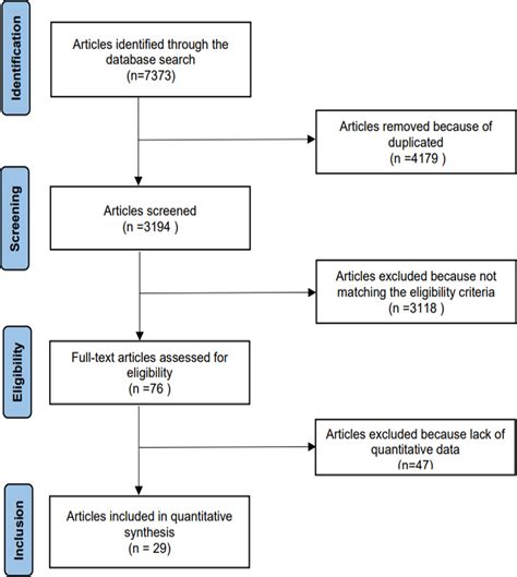 Procedure Of Literature Enrollment Download Scientific Diagram