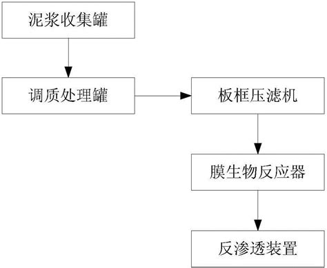 钻井泥浆不落地处理装置的制作方法