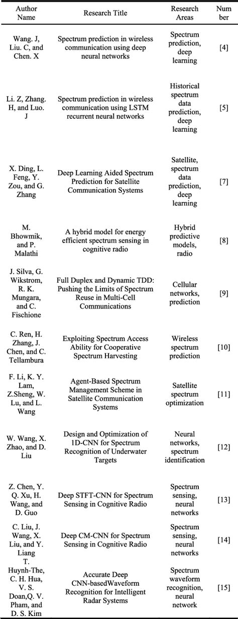 Table 1 From Application Of Spectrum State Prediction Method Based On
