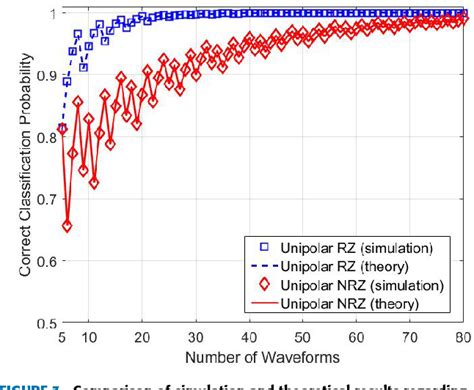 Figure 1 From Blind Classification Of Line Coding Schemes Based On