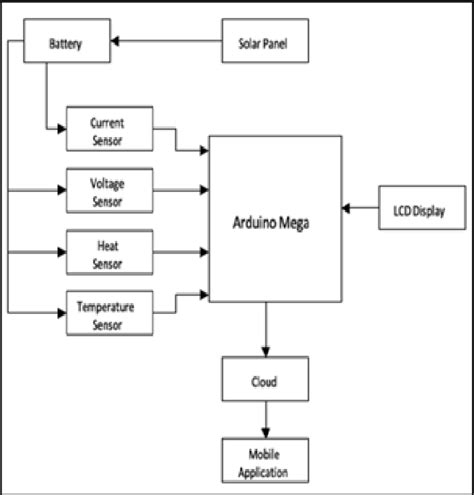Figure 1 From Automated Solar Plant Using Iot Technology Semantic Scholar