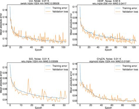 Training Mean Absolute Error Over Molecule Set Each Figure Contains