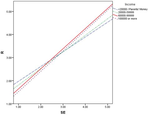 The Moderation Of Income On The Relationship Between Self Esteem And Download Scientific