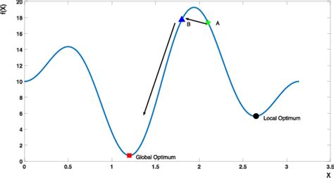 Figure 3 From A Two Phase Learning Based Swarm Optimizer For Large
