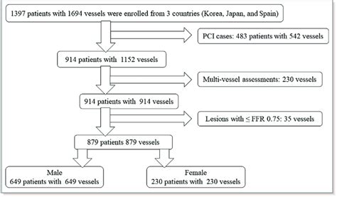 The Consolidated Standards Of Reporting Trials Flow Diagram Ffr