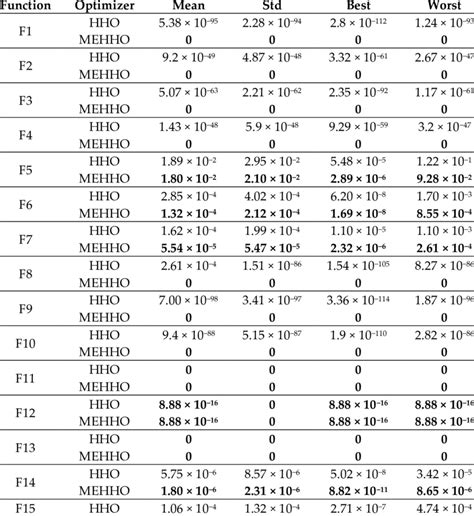 Results Comparison Of Variable Dimensional Functions 50 Dimensions