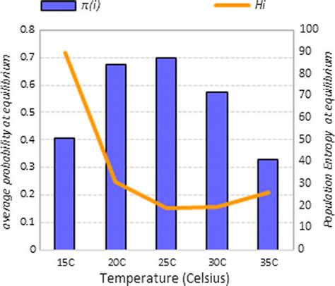 Illustrates The Average Probability And The Related Population Entropy Download Scientific