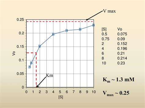 PPT Chapter Enzyme Kinetics PowerPoint Presentation Free Download ID