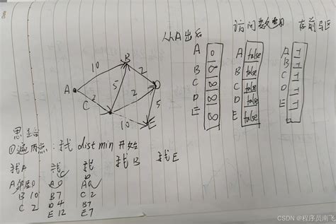 算法 数据结构（图） 迪杰斯特拉最短逻辑算法（ Dijkstra）数据结构迪杰斯特拉 Csdn博客