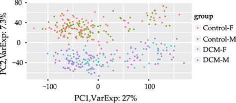 Pca Plot Of The Normalized Data For 320 Samples Download Scientific