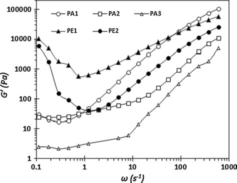 Storage Modulus Versus Angular Frequency Of Pure Components Download