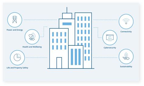 What Is A Smart Building Learn About Spire Framework Crux Technology And Security Solutions