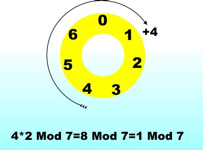 The Mod Function