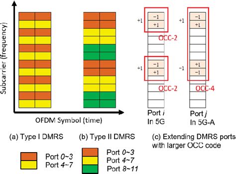 Figure 1 From Massive Mimo Evolution Toward 3gpp Release 18 Semantic Scholar