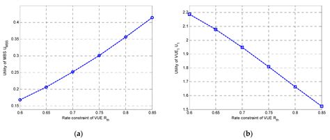 Stackelberg Game Based Power Allocation For V2x Communications