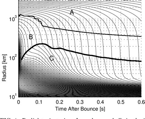 Figure 1 From Simulation Of The Spherically Symmetric Stellar Core Collapse Bounce And