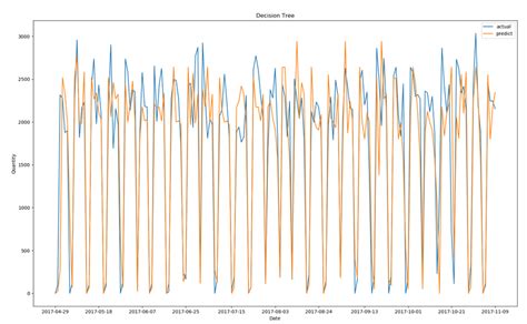 Results Of Predictions Using Different Machine Learning Algorithms Download Scientific Diagram