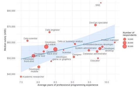 Stack Overflow 2019开发者调查报告 Csdn博客