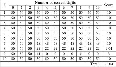 Table 2 From Self Organizing Migrating Algorithm For The 100 Digit Challenge Semantic Scholar