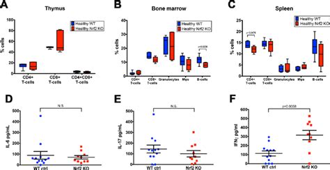 Nrf2 Deficient And Wild Type Mice Exhibit Different Immune Responses To