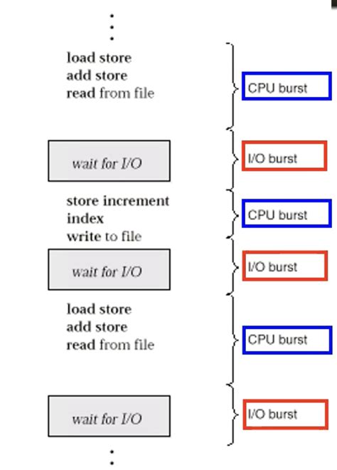운영체제 Cpu Scheduling