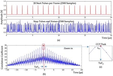 A Fast Cross Correlation Combined With Interpolation Algorithms For The