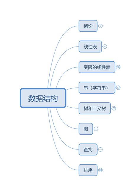 408考研数据结构思维导图 知乎