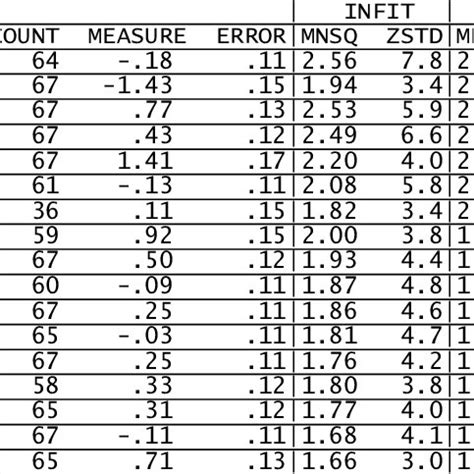 PERSON STATISTICS MISFIT ORDER Download Table