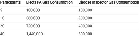 Performance Experiments For Electtpa And Choose Inspector Operations