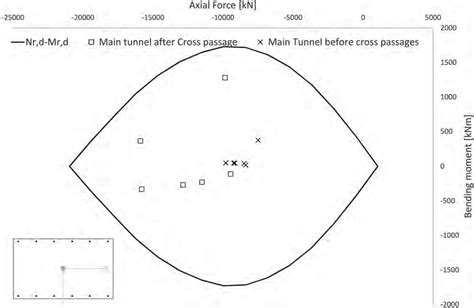 Interaction Diagram For Tbm Lining Section H 0 6 M And Concrete Download Scientific Diagram