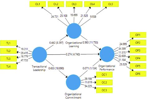 Structural Model Output Download Scientific Diagram
