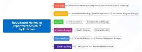 How To Structure A Recruitment Marketing Dream Team