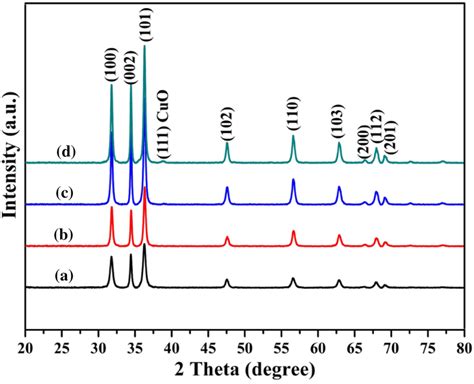 Xrd Patterns Of The As Synthesized Cu Doped Zno Hierarchical