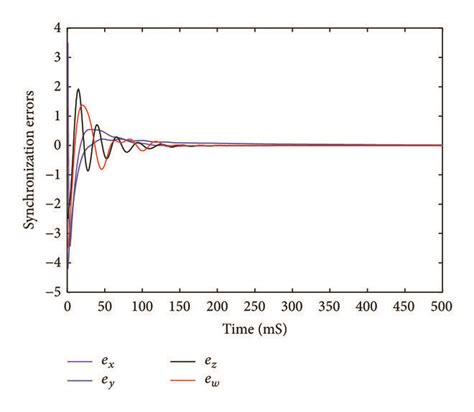 Time History Of The Synchronization Errors Download Scientific Diagram