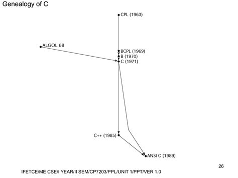 Principle Of Programming Language Subject Unit 1 Ppt Programming