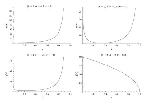 Plots Of Quantile Density Function At Different Values Of Parameters