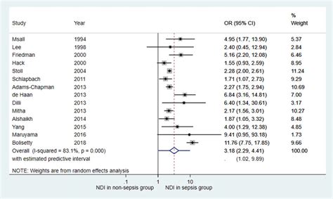 Forest Plot Showing The Results Of Random Effects Meta Analysis Of The Download Scientific