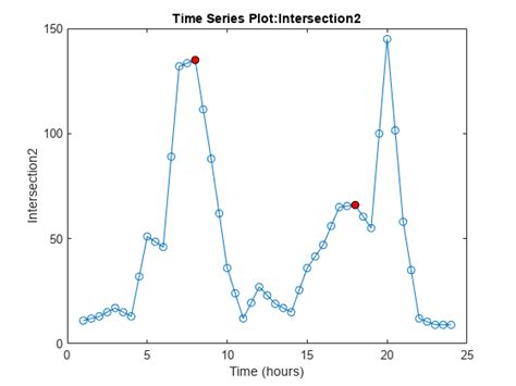 Time Series Objects And Collections Matlab And Simulink