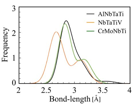 Figure A2 The Distribution Of Atomic Bond Lengths And B The Minimum