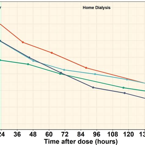 Individual Plasma Vancomycin Concentration‐time Profiles Following A Download Scientific