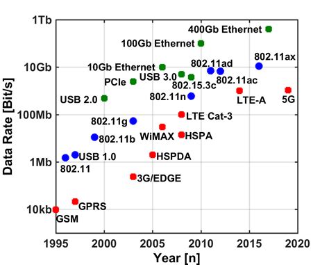 RF Analog And Mixed Signal Integrated Circuits