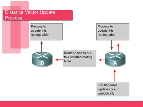 Ppt Distance Vector Routing Protocols Powerpoint Presentation Free Download Id6650432