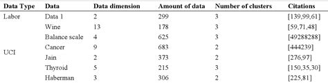 table 6 from adaptive clustering algorithm based on improved marine