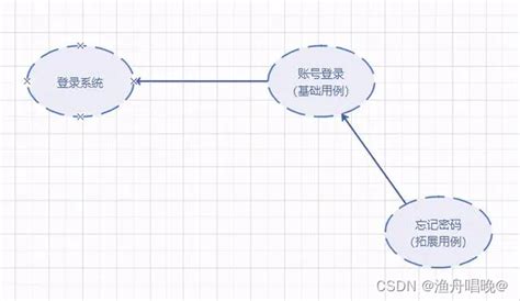 Uml用例图与类图详解 Csdn博客 Uml用例图与类图详解 Csdn博客